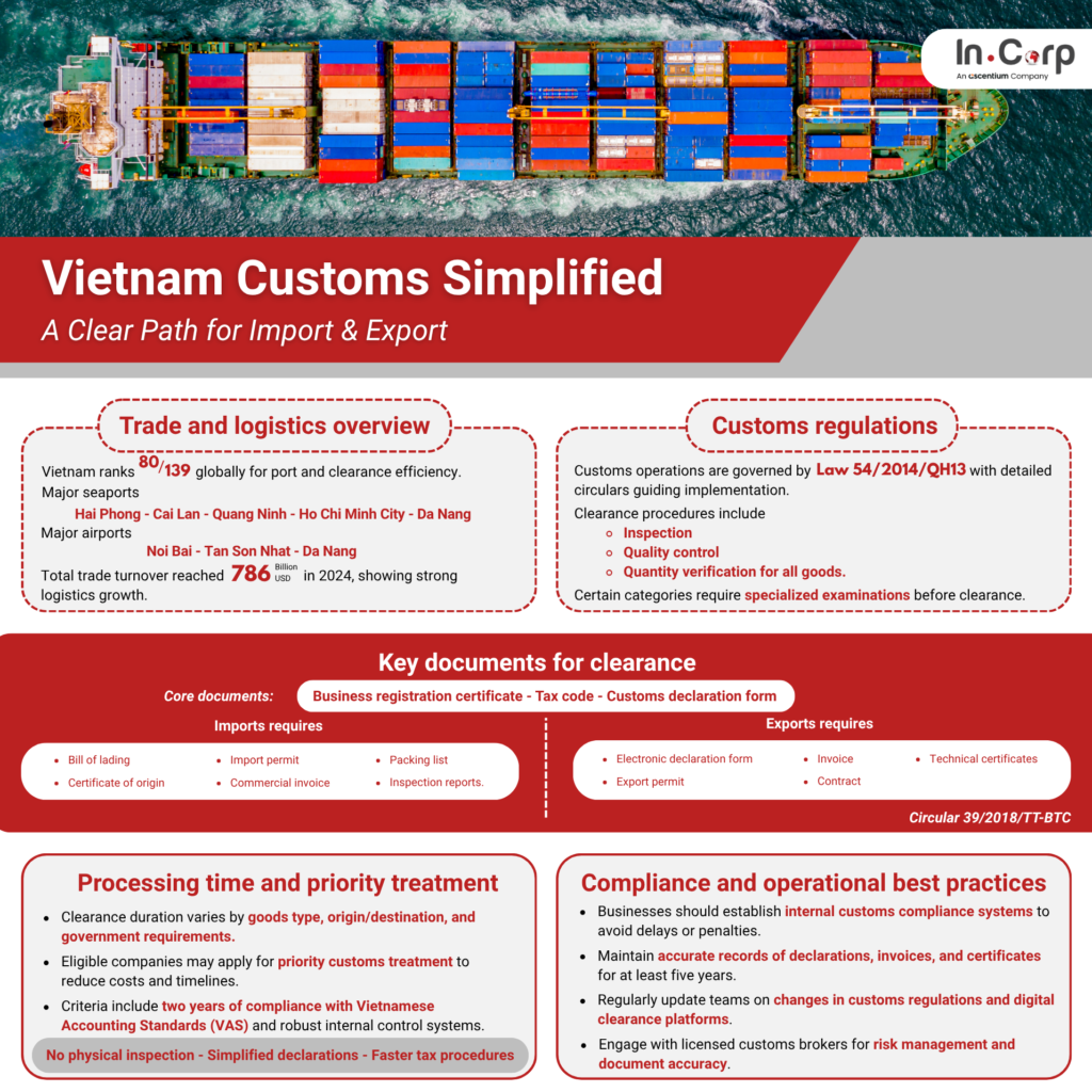 Customs Clearance Procedures for Vietnam Import - Export 2025