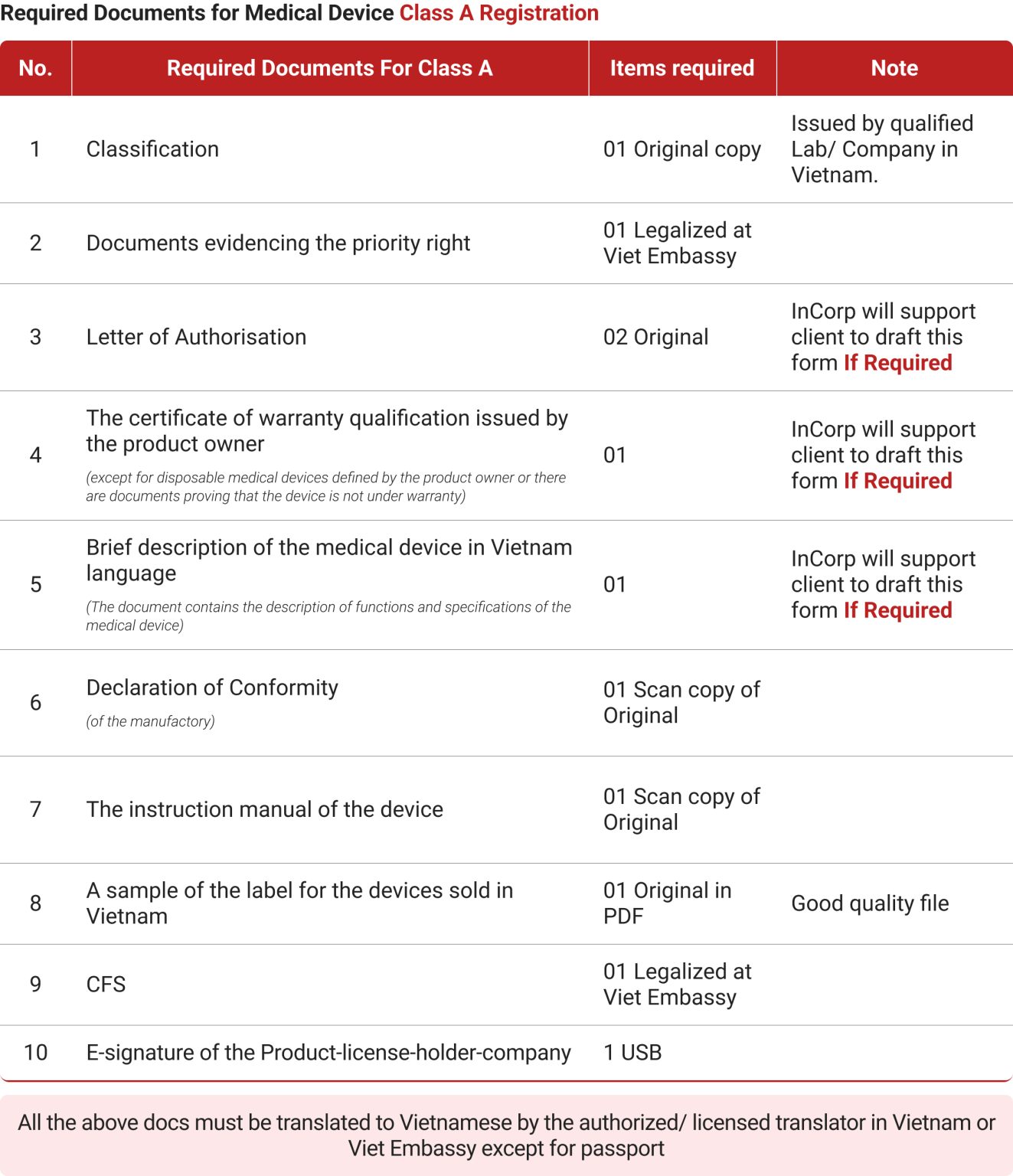 A Full Overview Medical Devices Compliance in Vietnam