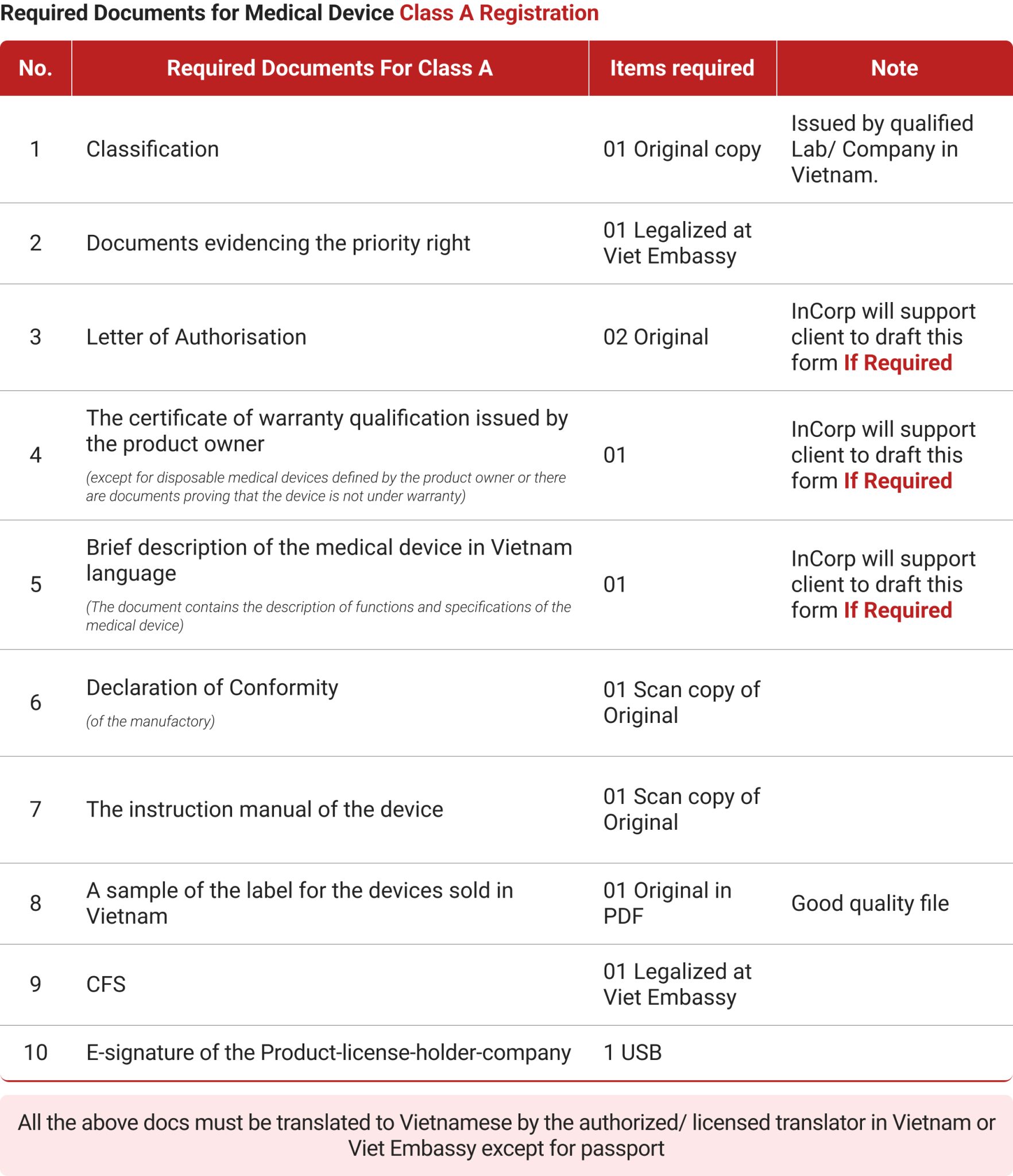 A Full Overview Medical Devices Compliance in Vietnam
