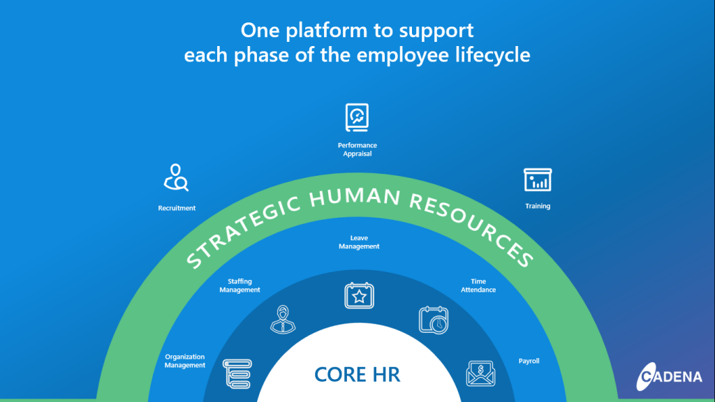 All in One HRM Solutions with Cadena HRM Series 5