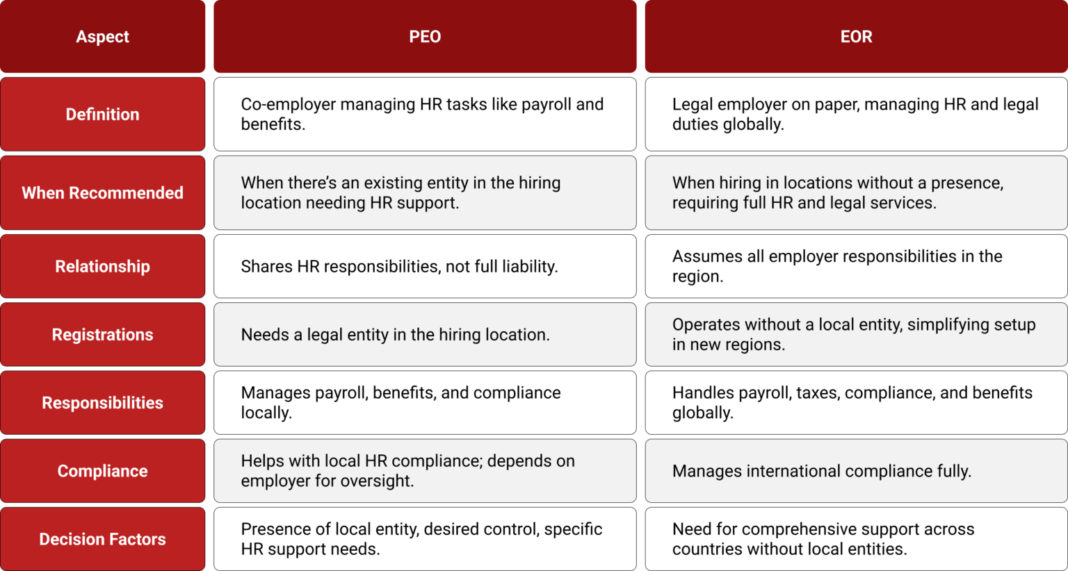 PEO vs EOR Explained: Uncovering 4 Key Differences